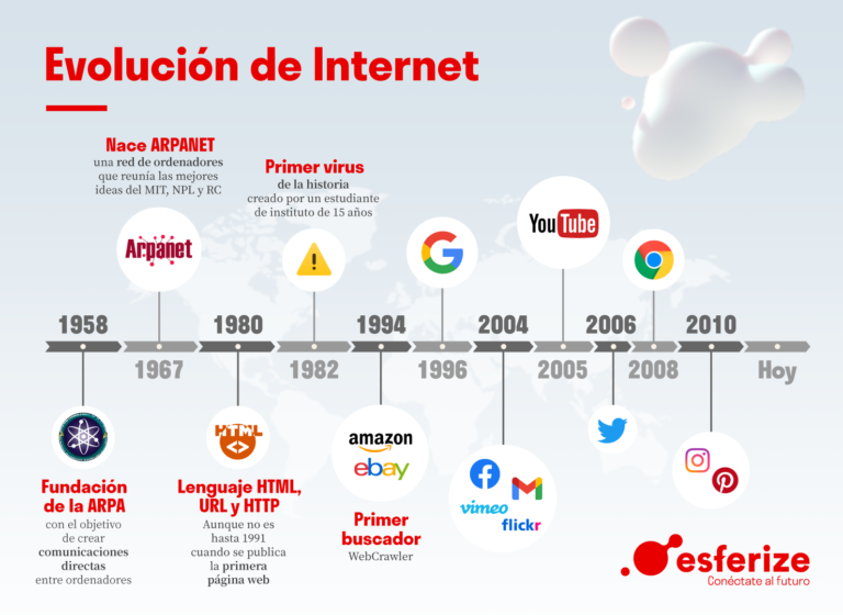 Cómo funciona el internet y cuál es su esquema básico